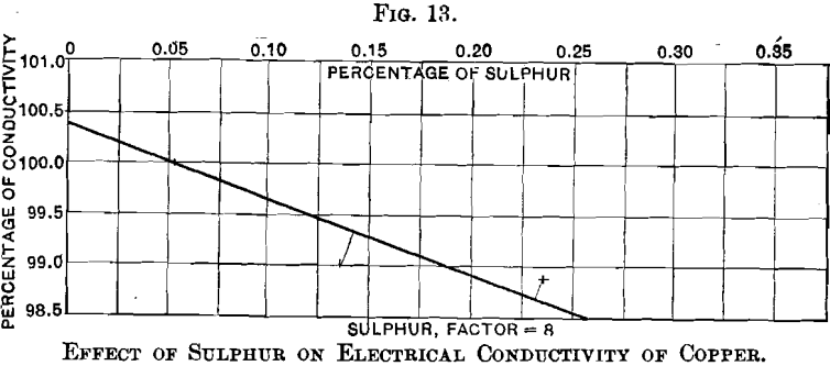 Factors Affecting Copper Electrical Conductivity: Effect of Impurities ...