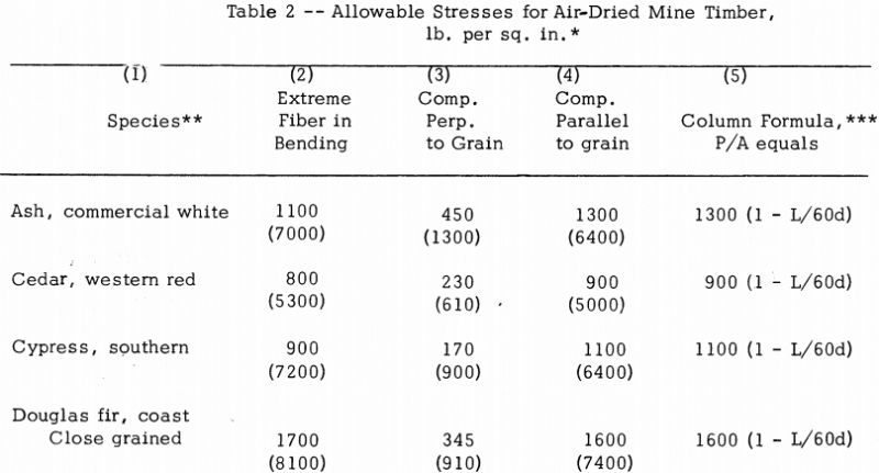 Underground Mine Timbering & Support - 911Metallurgist