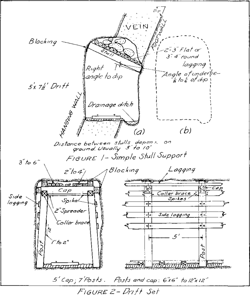 Underground Mine Timbering & Support - 911Metallurgist