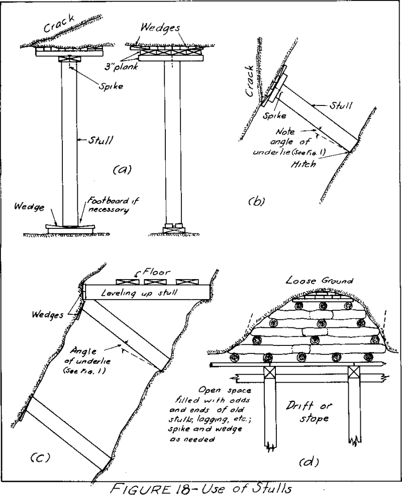Underground Mine Timbering & Support - 911Metallurgist