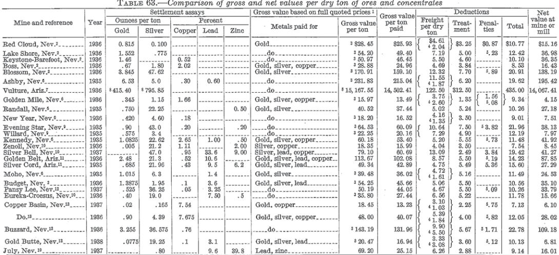 How & Where to Sell Ore, Concentrates, and Bullion - 911Metallurgist