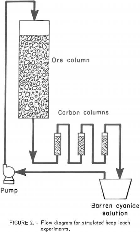 Gold Heap Leach Process Flow Diagram Sorting Through The Hea