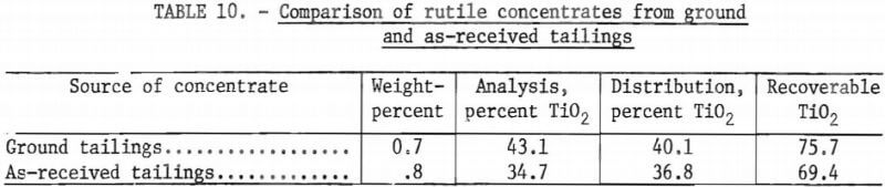 Recovery of Rutile Titanium Dioxide - 911Metallurgist
