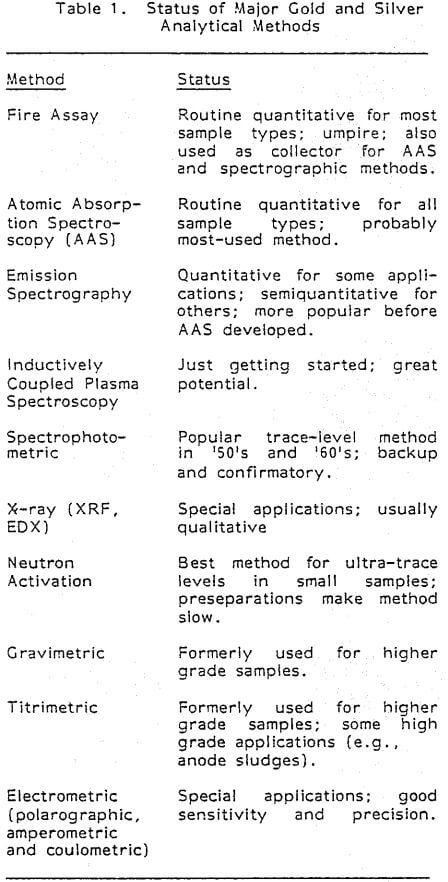 Sample Preparation for Gold & Silver Assay - 911Metallurgist
