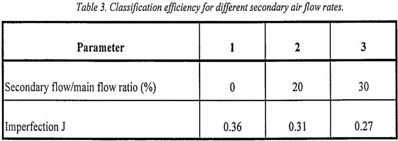 Factors Affecting Air Classifier Efficiency - 911Metallurgist