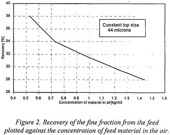 Factors Affecting Air Classifier Efficiency - 911Metallurgist