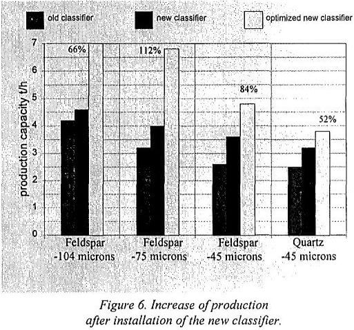 Factors Affecting Air Classifier Efficiency - 911Metallurgist