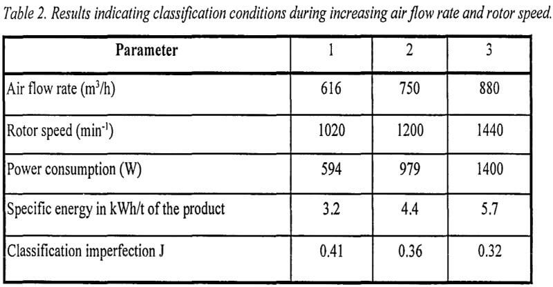 Factors Affecting Air Classifier Efficiency - 911Metallurgist