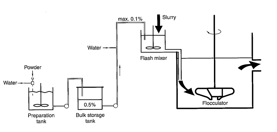 Flocculant Mixing System & Dosage Strength Dilution - 911Metallurgist