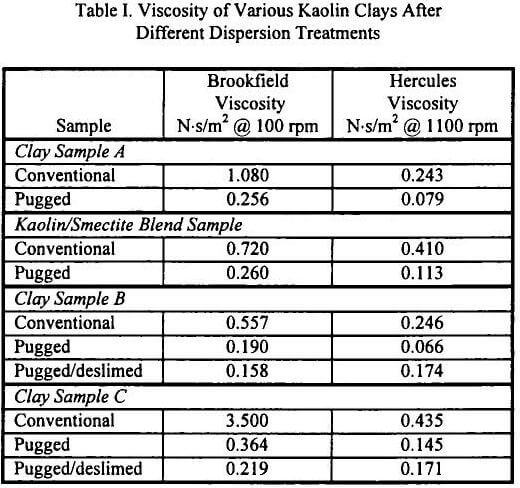 Reduce Kaolin Clay Viscosity - 911Metallurgist