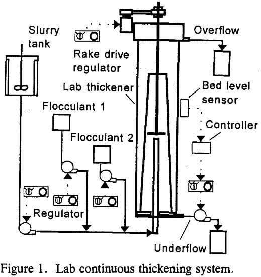 Laboratory Continuous Dynamic Thickening Tests - 911Metallurgist