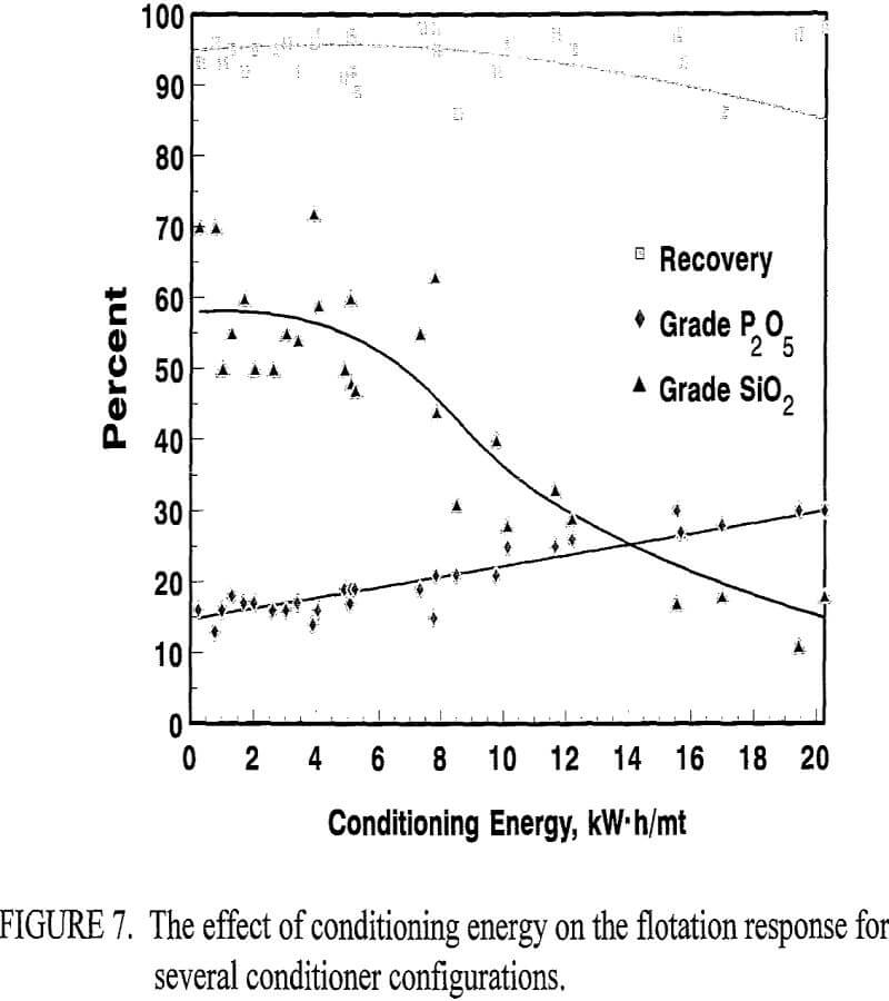Reagent Conditioning to Improve Flotation Selectivity - 911Metallurgist