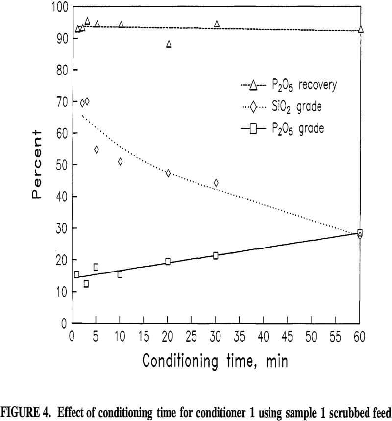 Reagent Conditioning to Improve Flotation Selectivity - 911Metallurgist