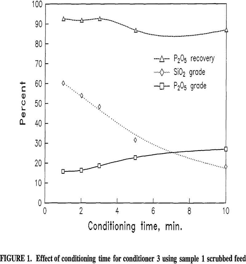Reagent Conditioning to Improve Flotation Selectivity - 911Metallurgist