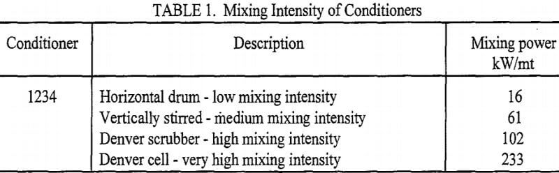 Reagent Conditioning to Improve Flotation Selectivity - 911Metallurgist