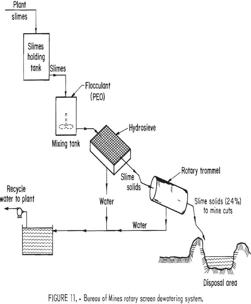 Clay Dewatering - Clay Flocculation - Settling - Thickening ...