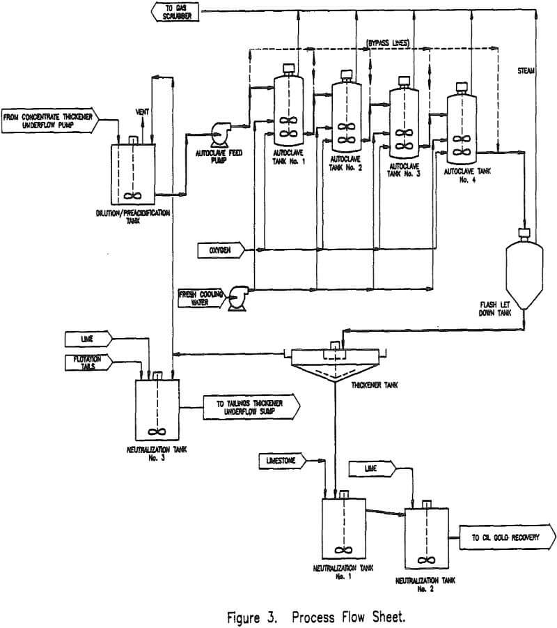 Pressure Oxidation Treatment - 911Metallurgist