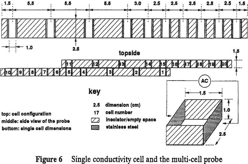 Flotation Column Gas Holdup & Sparger Systems - 911Metallurgist