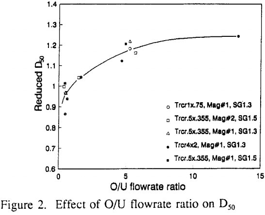 Overflow to Underflow Flowrate Ratio Effect on Dense Medium Cyclone ...
