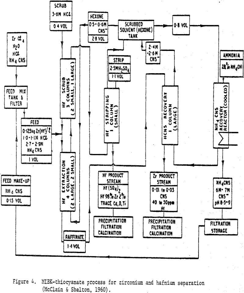 Thiocyanic Acid in Ion Exchange & Solvent Extraction of Metals ...