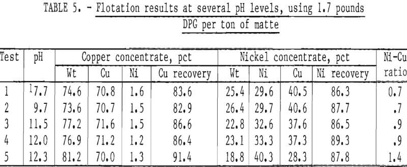 Separation of Copper-Nickel by Flotation and Magnetic Methods ...