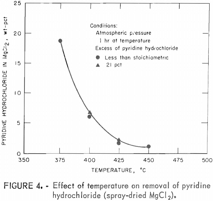 How to Dehydrate Magnesium Chloride - 911Metallurgist