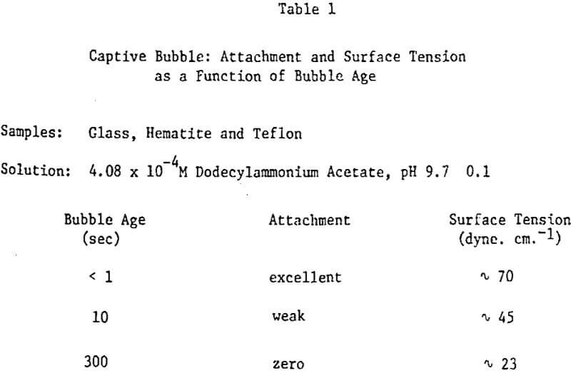 Dynamic Effects in Bubble Particle Collision - 911Metallurgist