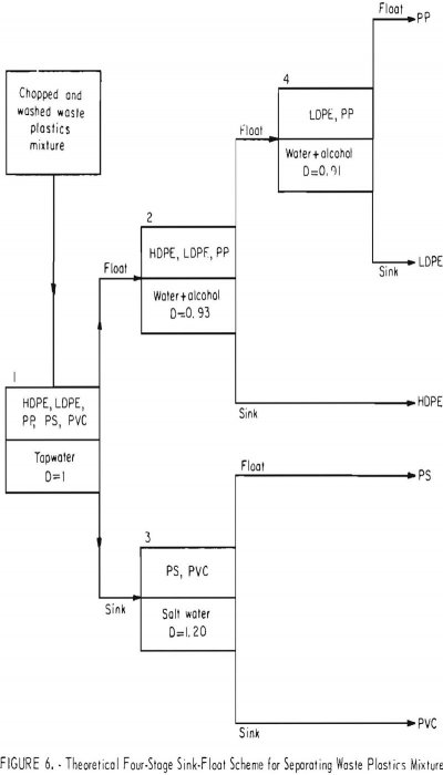 Recycling Plastics from City Waste - 911Metallurgist