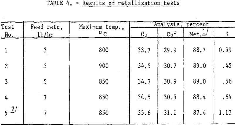 Laboratory Extraction of Copper from Chalcocite by Roasting Reduction ...