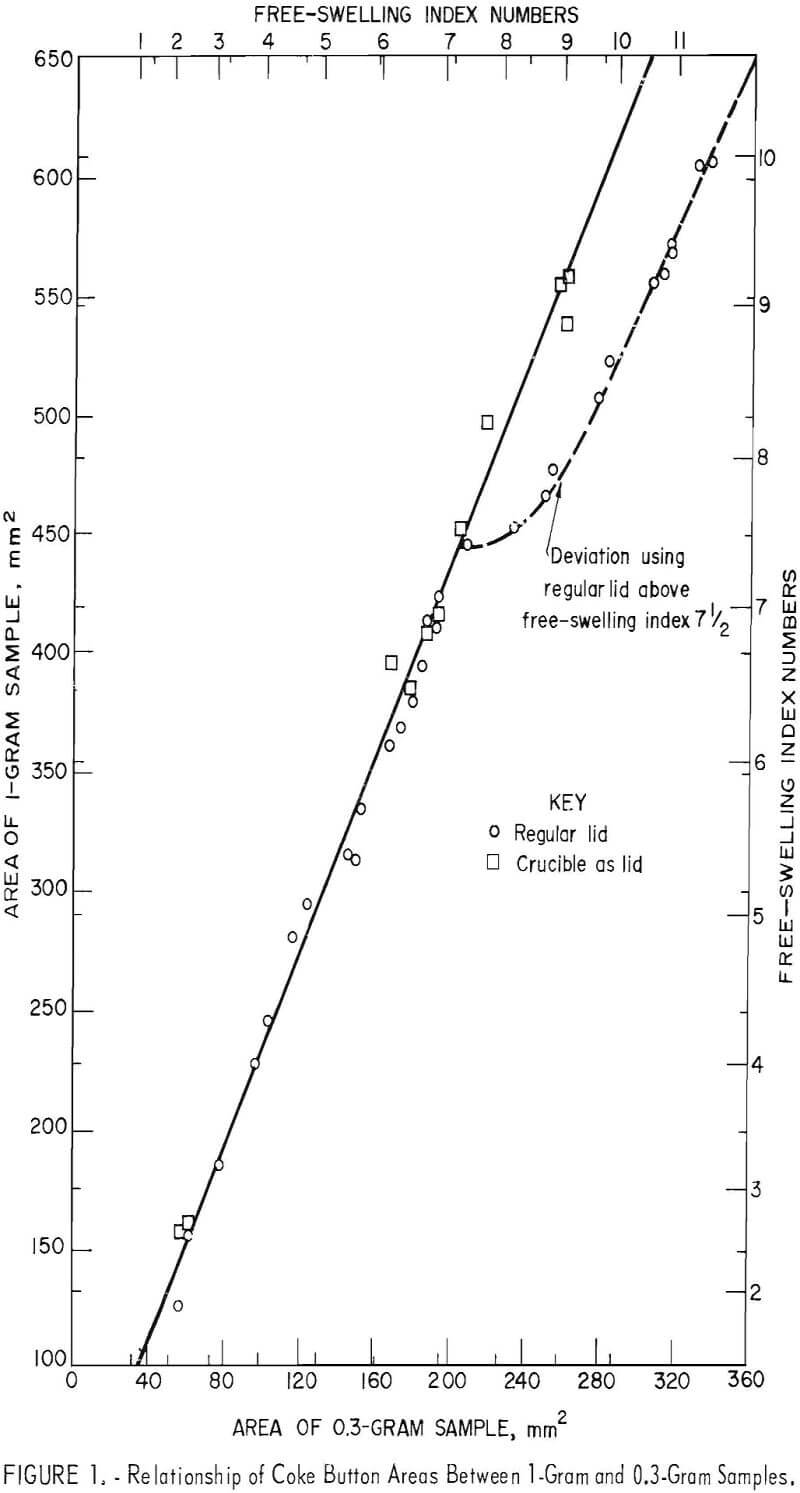 Coal Free-Swelling Index Testing - 911Metallurgist