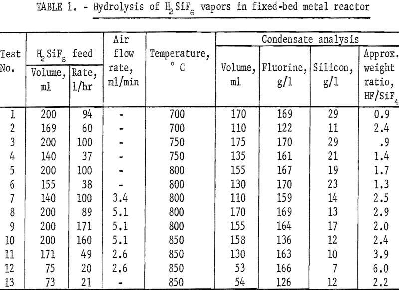 Recover Hydrofluoric Acid from Fluosilicic Acid Waste - 911Metallurgist