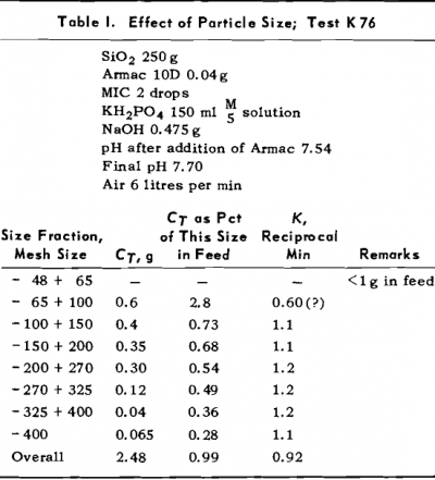 Determine Froth Flotation Kinetics - 911Metallurgist
