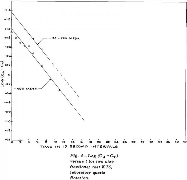 Determine Froth Flotation Kinetics - 911Metallurgist