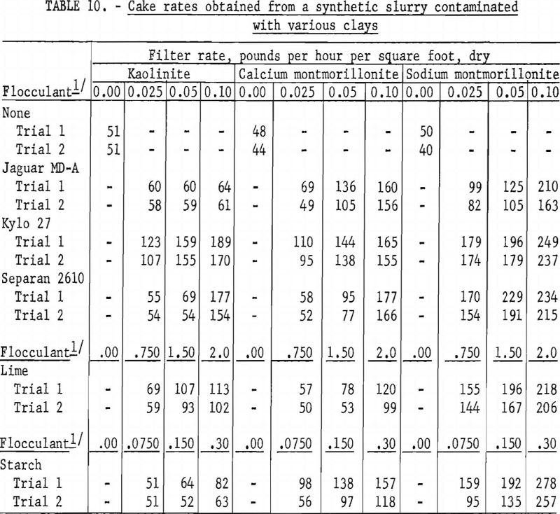How to Improve & Aid Slurry Filtration by Flocculation - 911Metallurgist