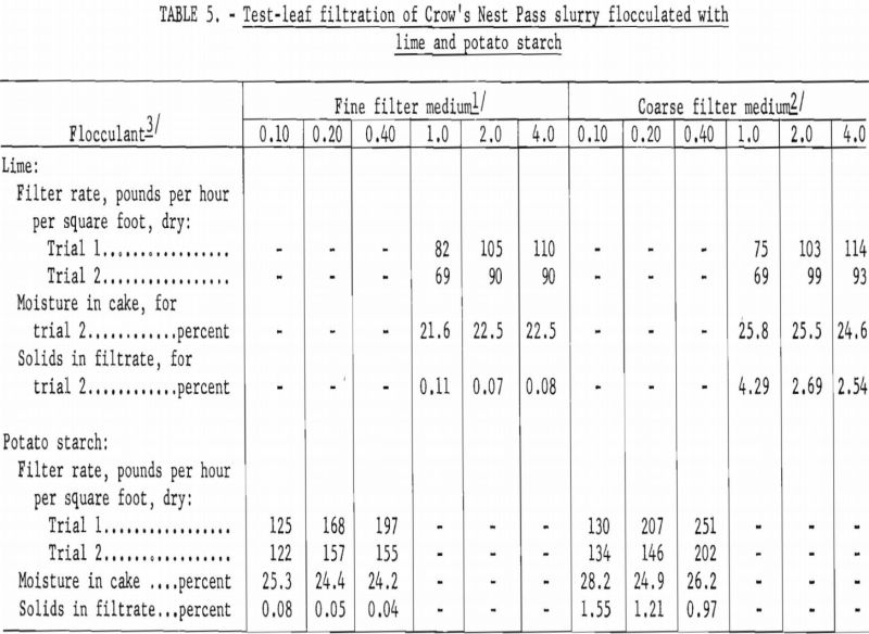 How to Improve & Aid Slurry Filtration by Flocculation - 911Metallurgist