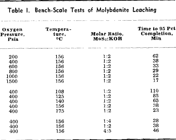 Molybdenite Leaching Kinetics - 911Metallurgist