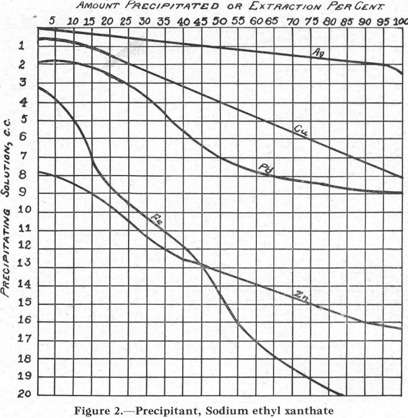 Soluble Metal Xanthates and their Effect on Differential Flotation ...