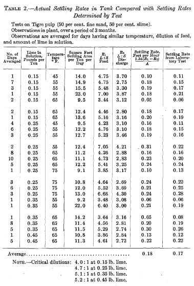 Calculate a Settling Tank's Capacity - Thickener - 911Metallurgist