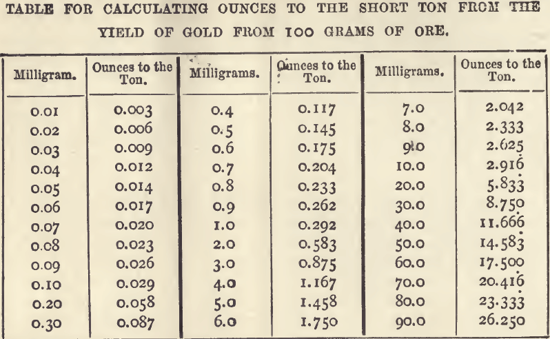 Gold Content Determination Methods - 911Metallurgist