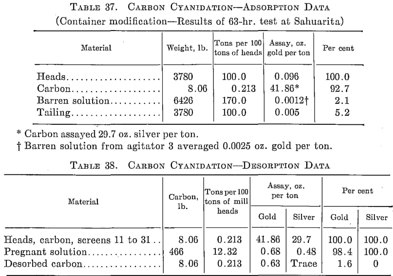 Carbon Cyanidation - 911Metallurgist