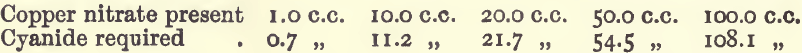 Assaying Copper Determination Method - 911Metallurgist