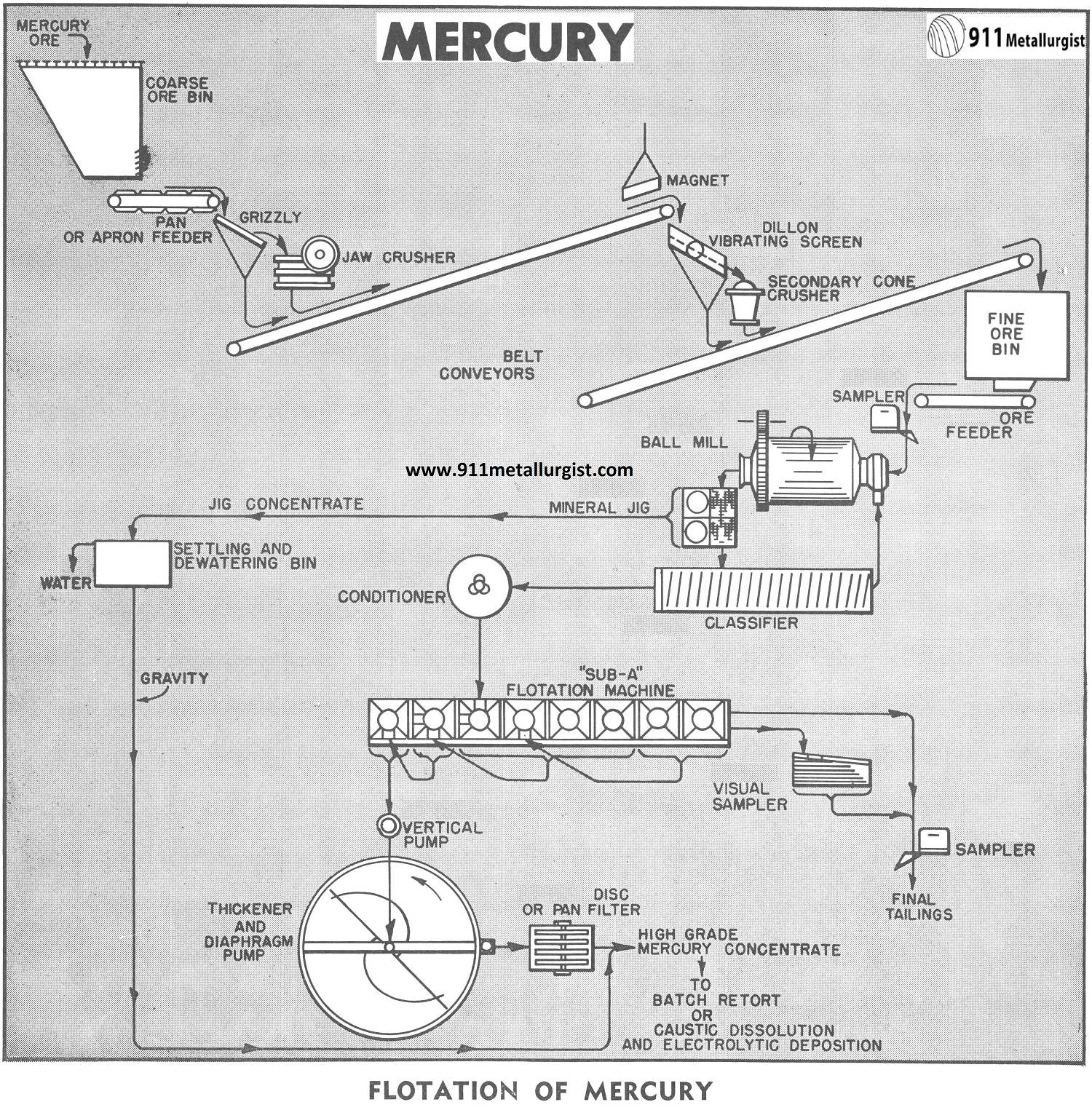 Mercury Ore Processing - 911Metallurgist