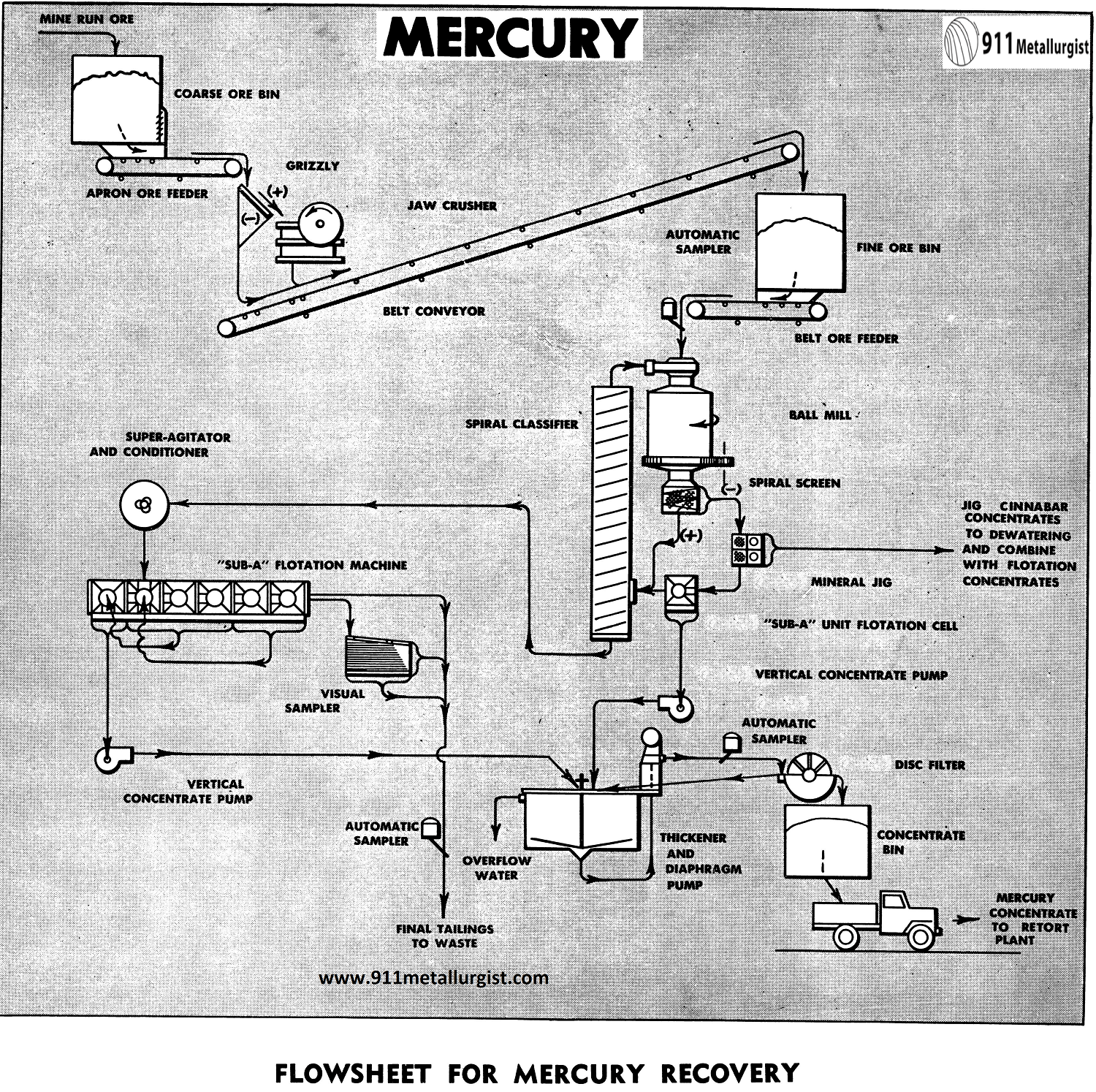Mercury Ore Processing - 911Metallurgist
