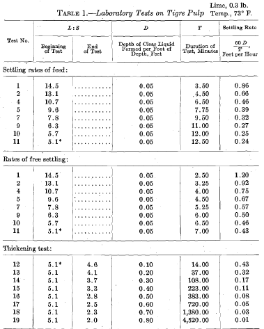 Calculate a Settling Tank's Capacity - Thickener - 911Metallurgist