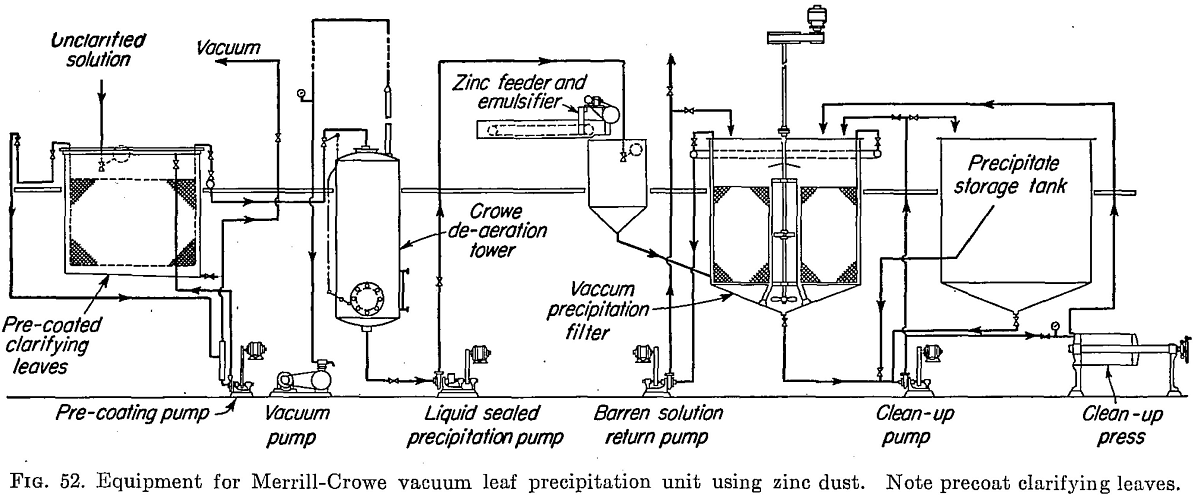 Gold Precipitation Methods - 911Metallurgist